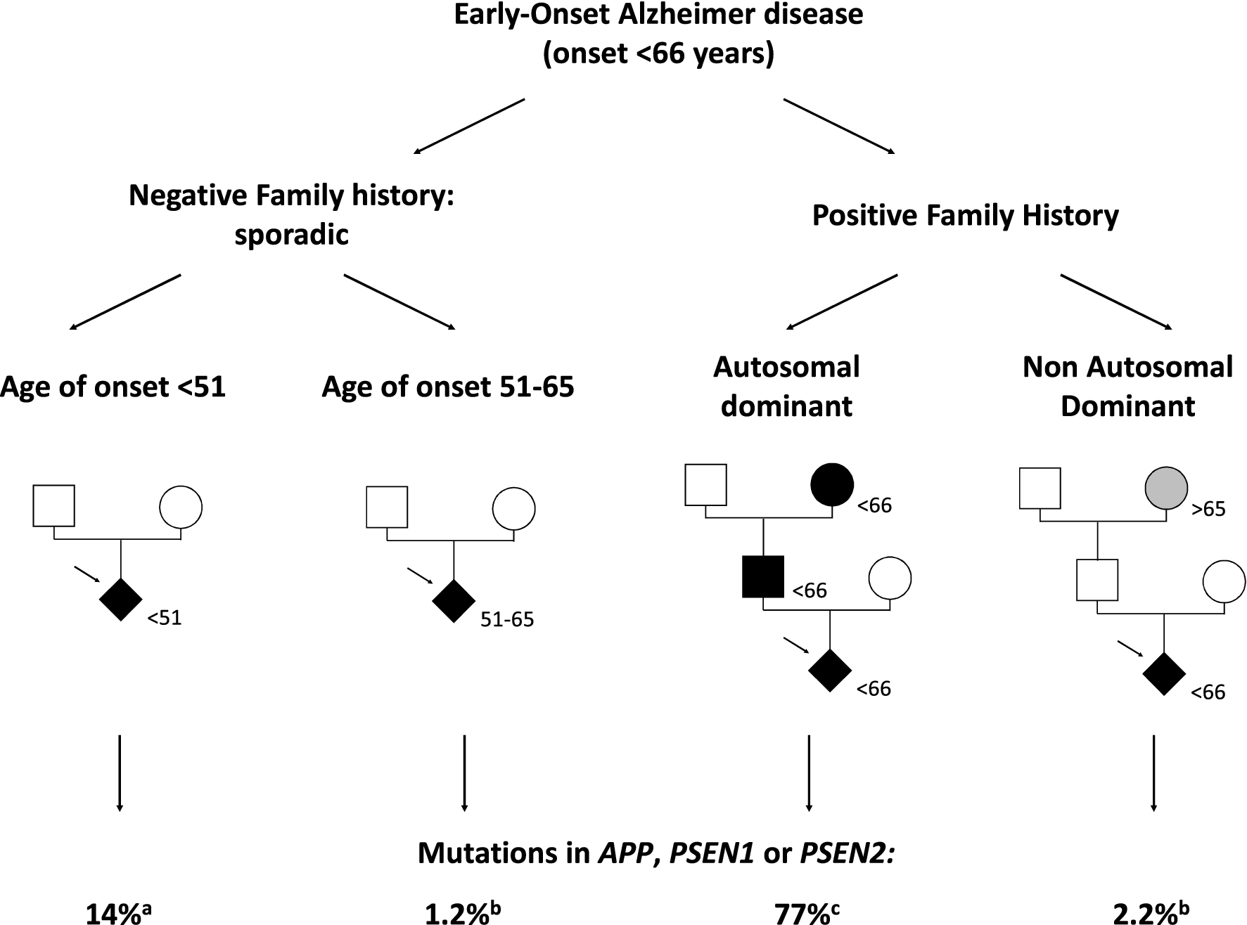 The role of de novo mutations in adult-onset neurodegenerative ...