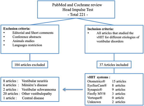 Video head impulse test: a review of the literature | SpringerLink