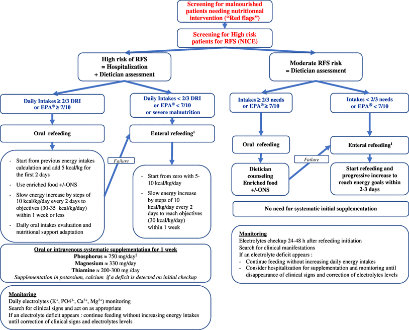 Malnutrition and refeeding syndrome prevention in head and neck cancer ...
