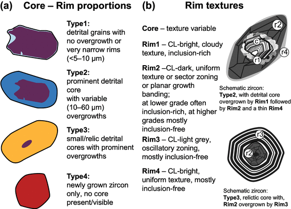 Zircon ages in granulite facies rocks: decoupling from geochemistry ...
