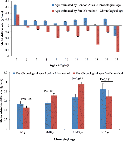 Comparison of the accuracy of the London atlas and Smith method in ...