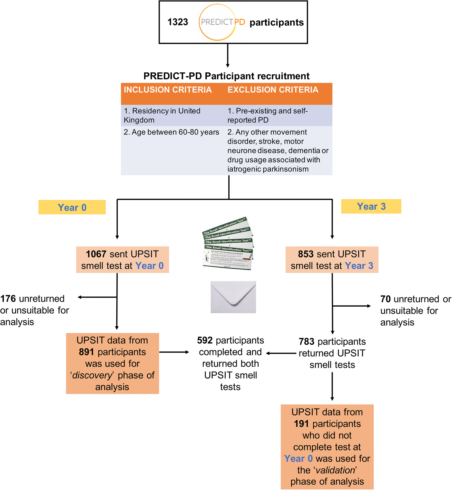 Screening performance of abbreviated versions of the UPSIT smell test ...