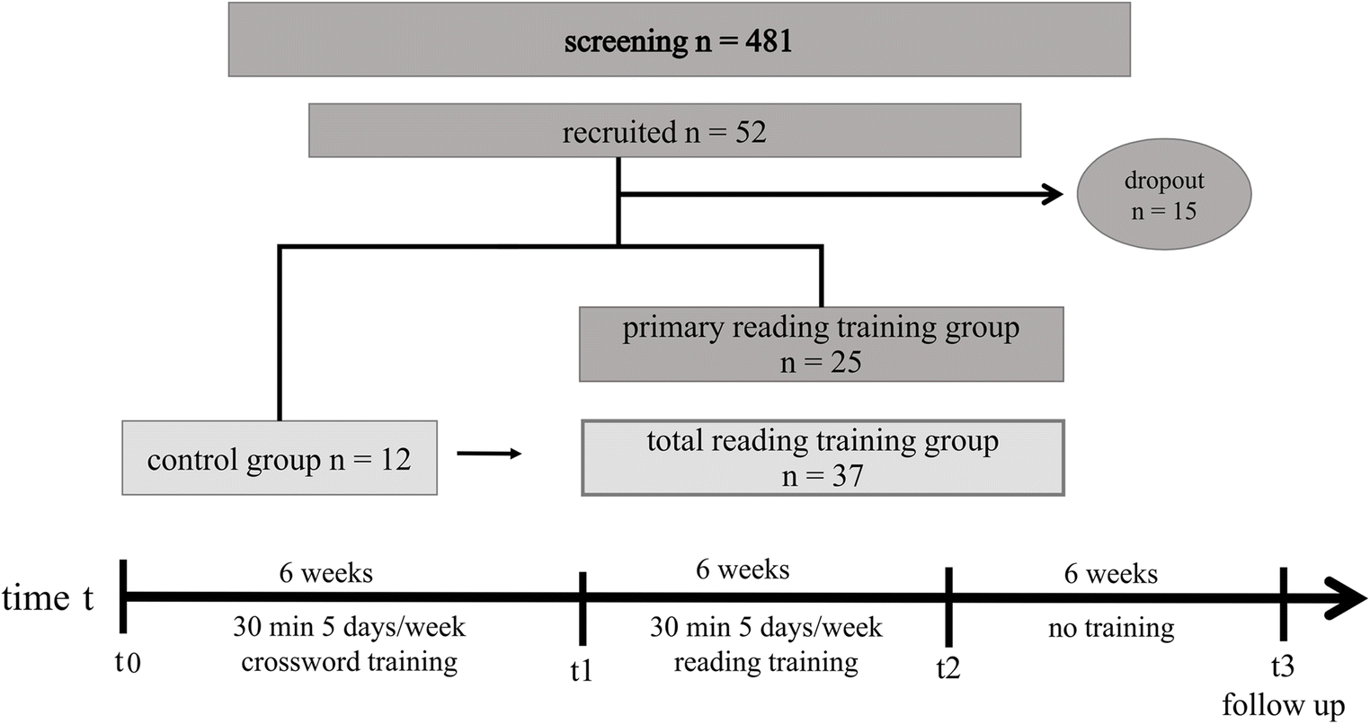 Effects of home reading training on reading and quality of life in AMD ...