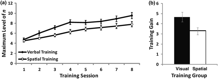 Working memory training improves visual short-term memory capacity | SpringerLink