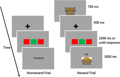 Modulating proactive cognitive control by reward: differential ...