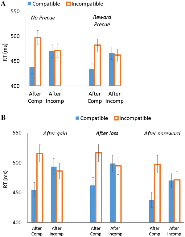Modulating proactive cognitive control by reward: differential ...