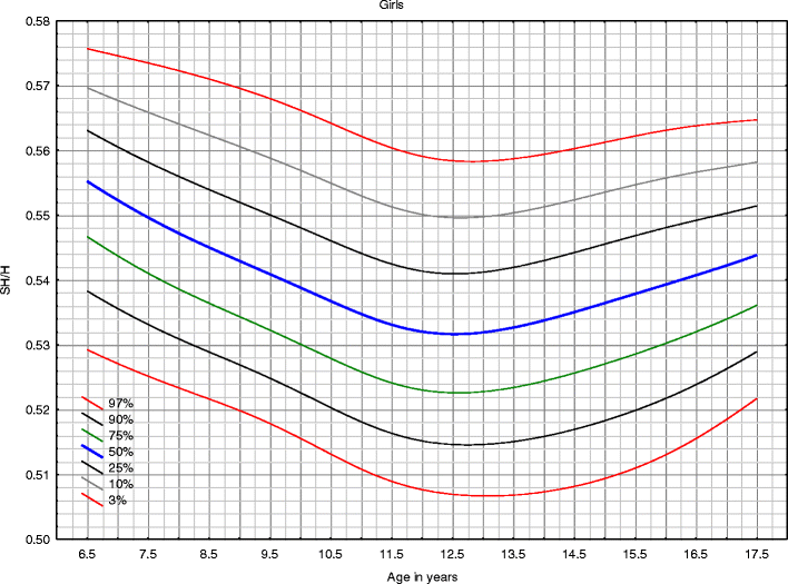 Sitting height and sitting height/height ratio references for Turkish ...