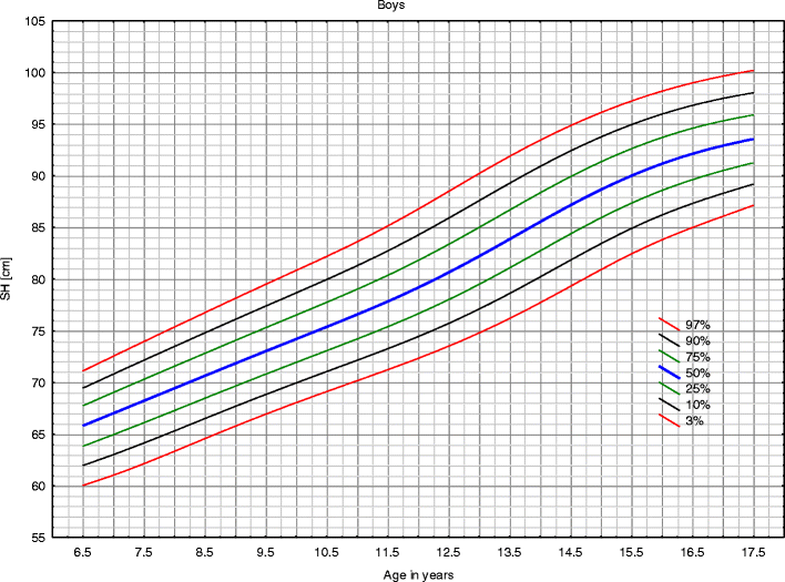 Sitting height and sitting height/height ratio references for Turkish ...