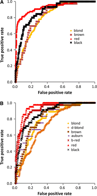 Model-based prediction of human hair color using DNA variants ...