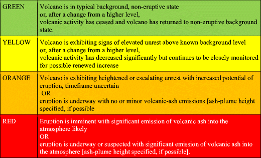 Volcano alert level systems: managing the challenges of effective ...