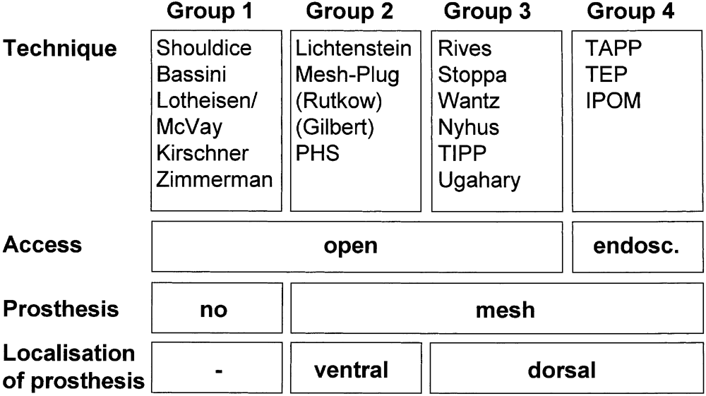 Comparison of endoscopic procedures vs Lichtenstein and other open mesh techniques for inguinal ...