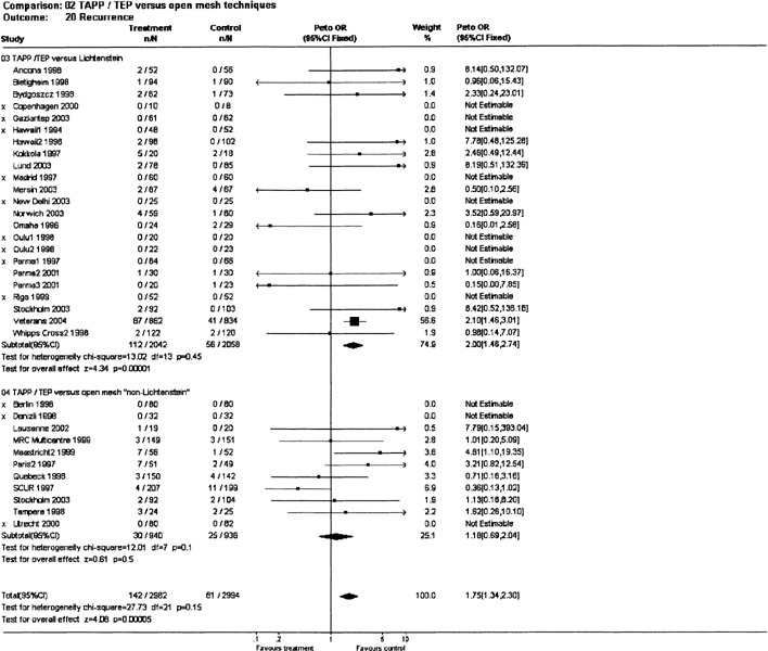 Comparison of endoscopic procedures vs Lichtenstein and other open mesh techniques for inguinal ...