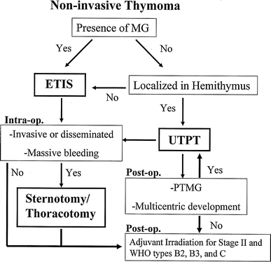 Alternative choices of total and partial thymectomy in video-assisted ...