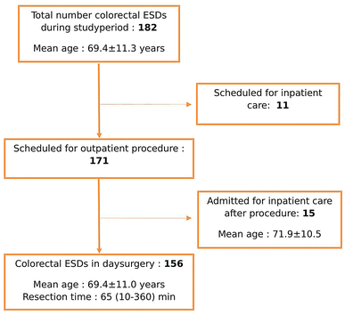 Colorectal ESD in day surgery | SpringerLink