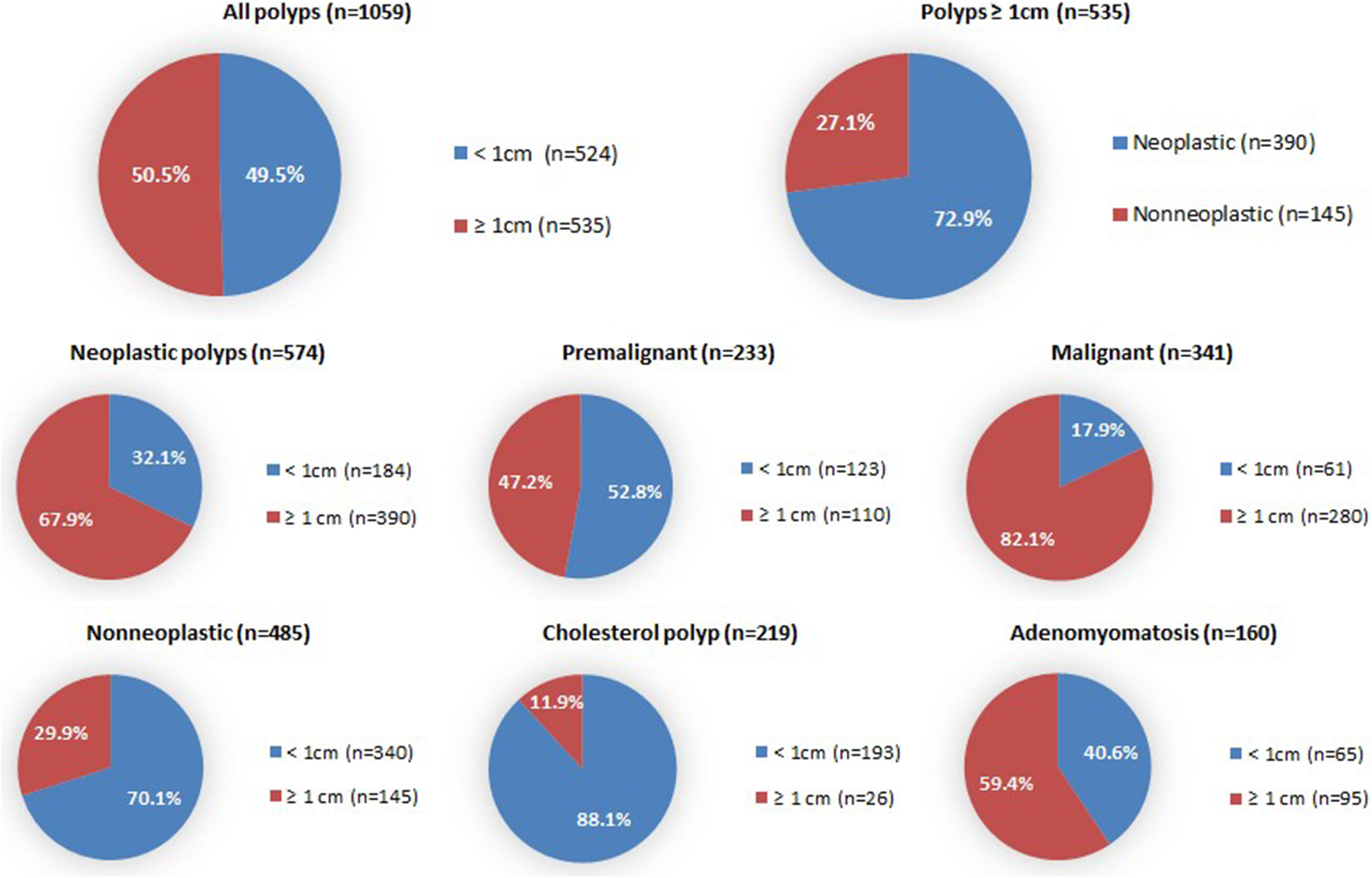 Polyp size of 1 cm is insufficient to discriminate neoplastic and non ...