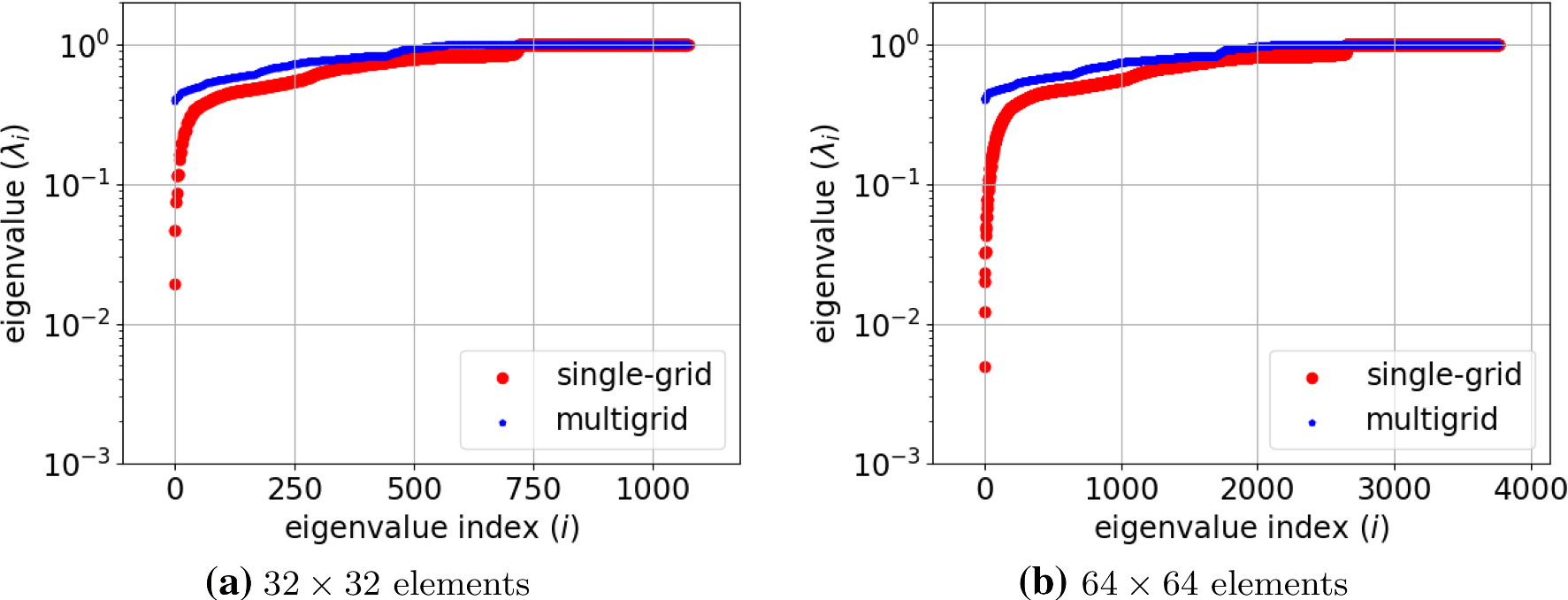 Multigrid solvers for immersed finite element methods and immersed isogeometric analysis ...