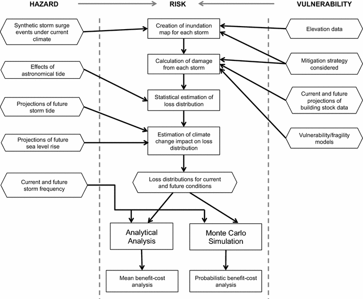 Dealing with hurricane surge flooding in a changing environment: part I ...