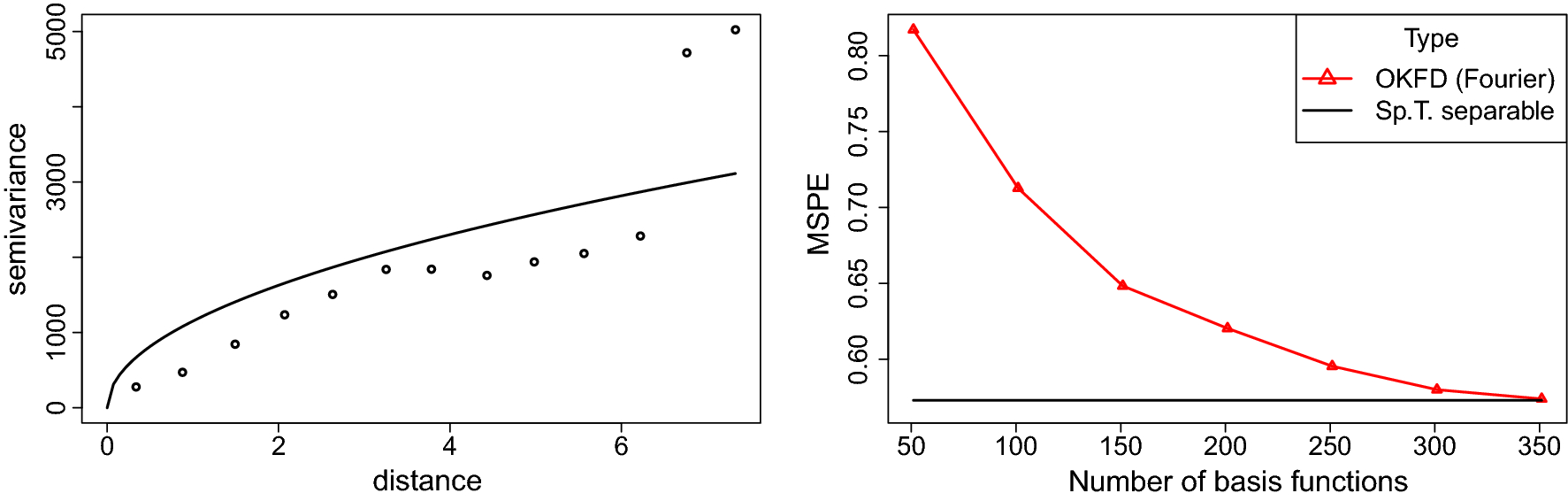 Prediction of spatial functional random processes: comparing functional and spatio-temporal ...