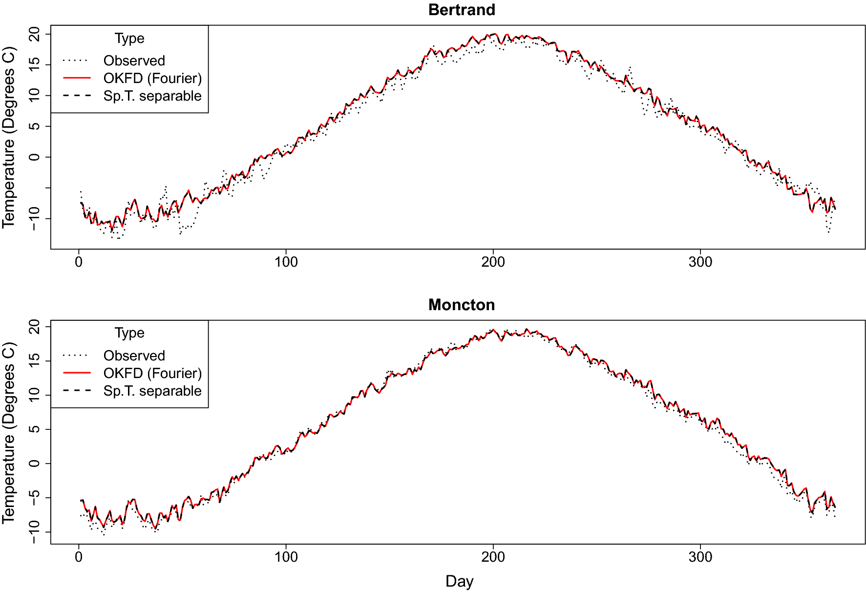 Prediction of spatial functional random processes: comparing functional and spatio-temporal ...