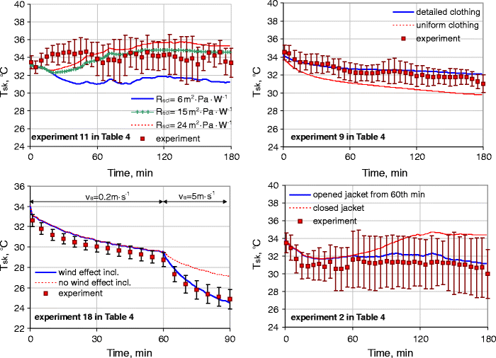 Validation of the Fiala multi-node thermophysiological model for UTCI ...