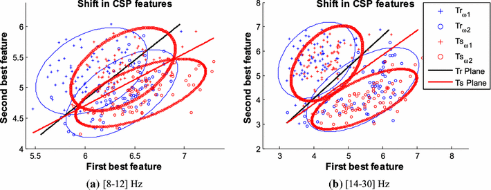 Adaptive learning with covariate shift-detection for motor imagery-based brain–computer ...