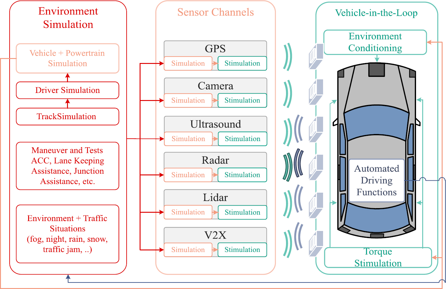 Environment perception simulation for radar stimulation in automated ...
