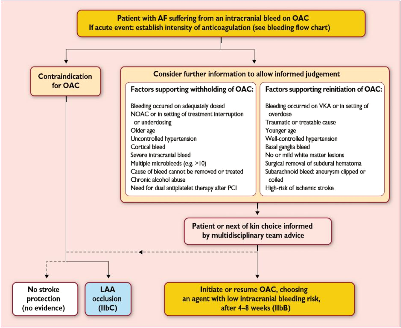 Non-vitamin K antagonist oral anticoagulants in patients with an ...