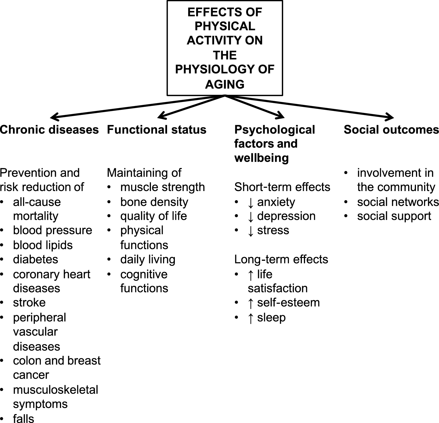 Effects of physical activity interventions in frail and prefrail ...