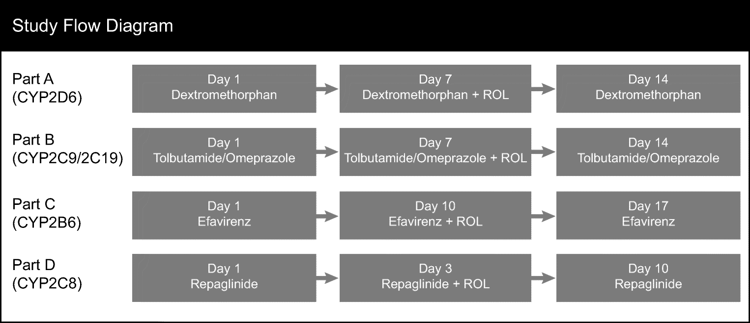 Effects of rolapitant administered orally on the pharmacokinetics of ...