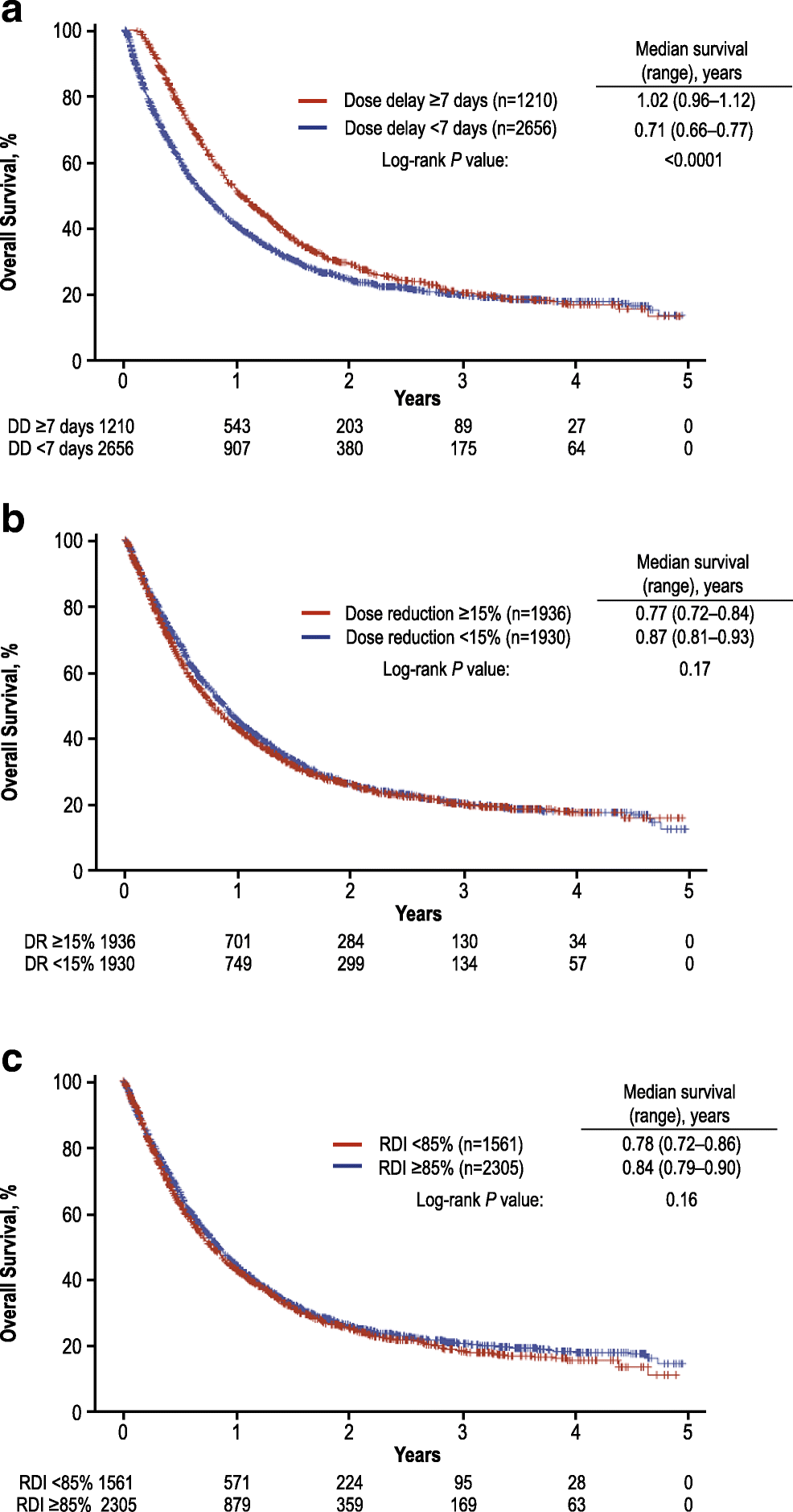 Relative dose intensity of first-line chemotherapy and overall survival ...