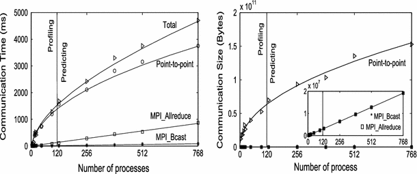 Using hardware counter-based performance model to diagnose scaling issues of HPC applications ...