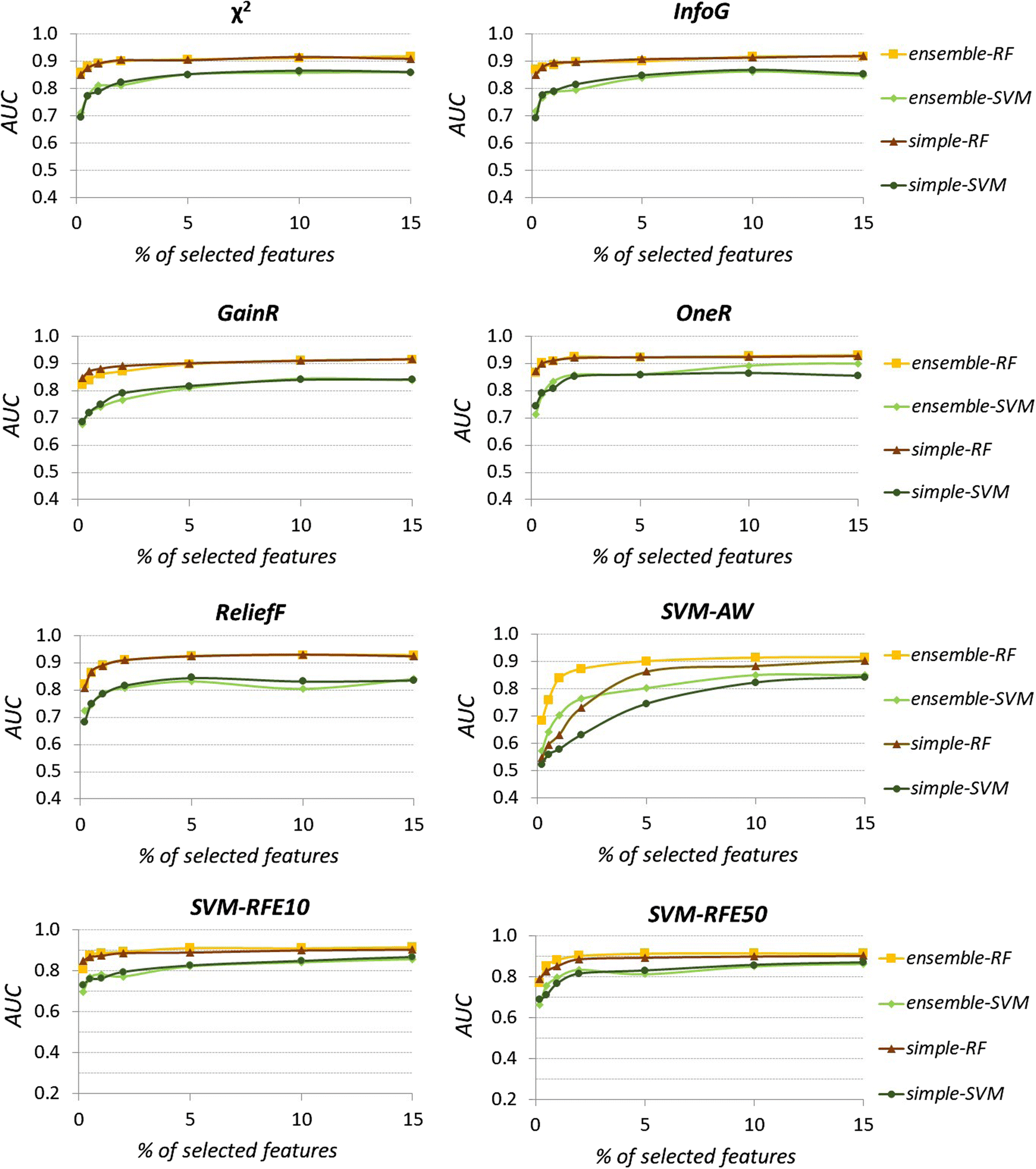 Ensemble feature selection for high-dimensional data: a stability analysis across multiple ...