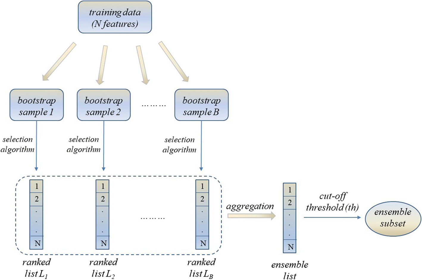 Ensemble feature selection for high-dimensional data: a stability analysis across multiple ...