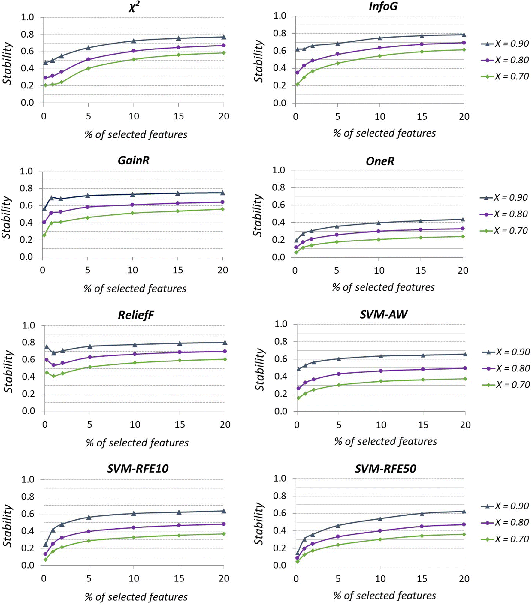 Ensemble feature selection for high-dimensional data: a stability analysis across multiple ...