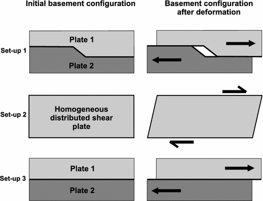 Initiation and development of pull-apart basins with Riedel shear ...