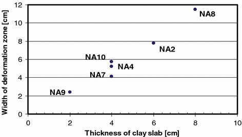 Initiation and development of pull-apart basins with Riedel shear ...