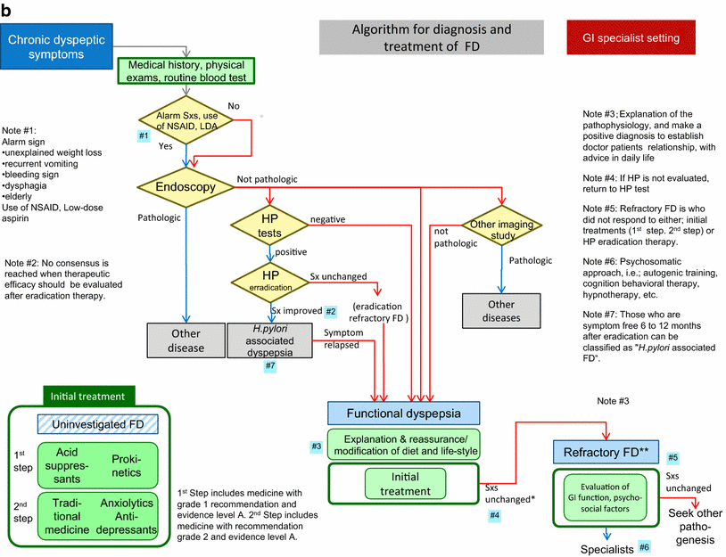 Evidence-based clinical practice guidelines for functional dyspepsia | SpringerLink