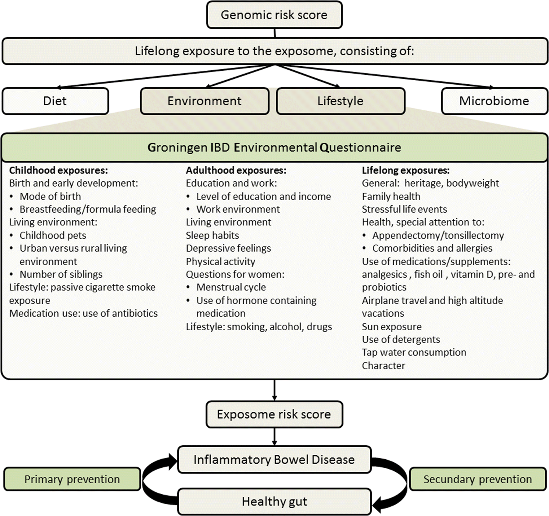 Development and validation of a web-based questionnaire to identify environmental risk factors ...