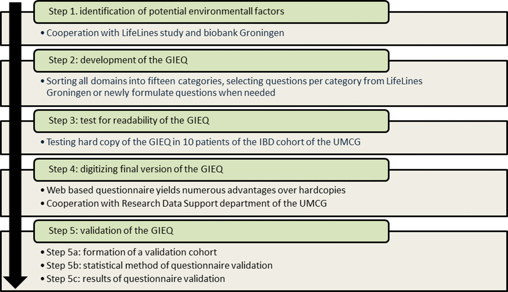 Development and validation of a web-based questionnaire to identify environmental risk factors ...