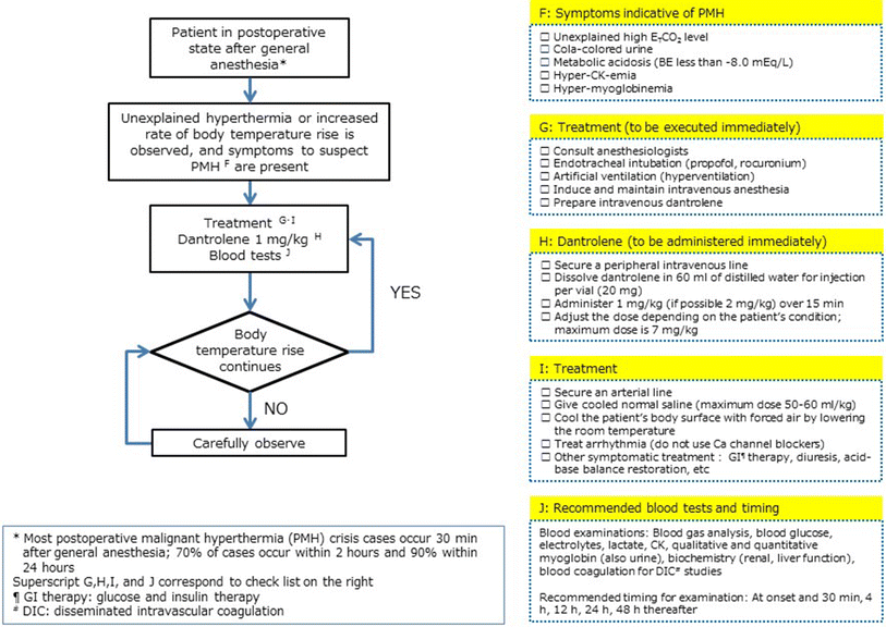 JSA guideline for the management of malignant hyperthermia crisis 2016 ...