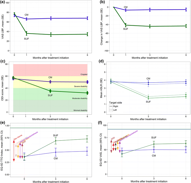 Six-month outcomes from a randomized controlled trial of minimally ...