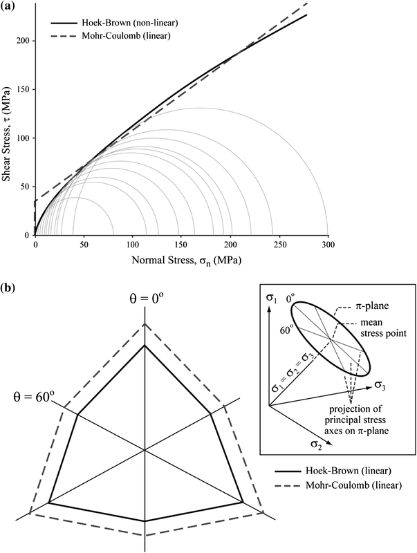 The Hoek–Brown Failure Criterion | SpringerLink