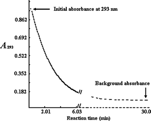 Uricase based methods for determination of uric acid in serum ...