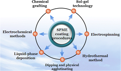 A review on procedures for the preparation of coatings for solid phase ...