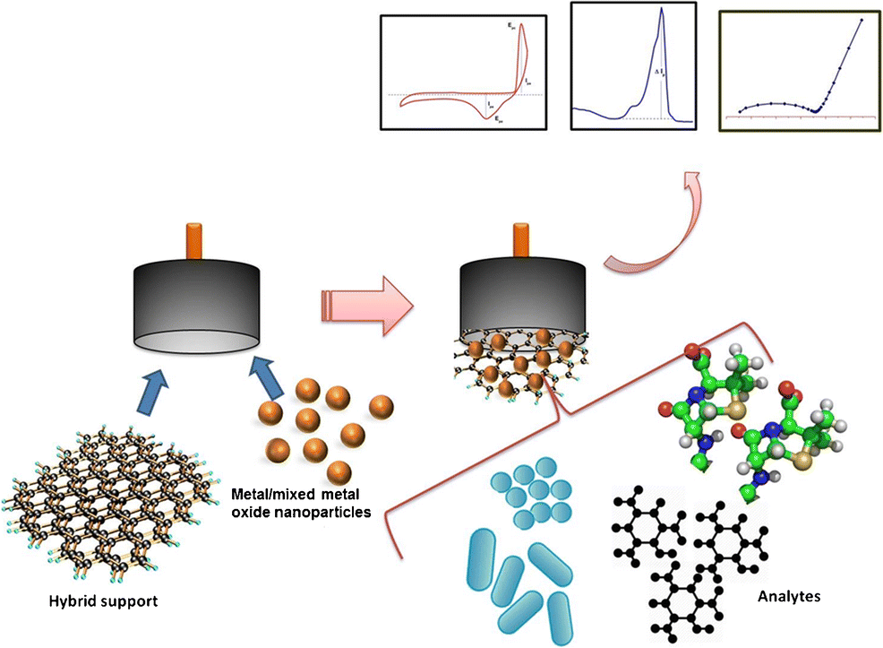 Metal oxide nanoparticles in electrochemical sensing and biosensing: a ...