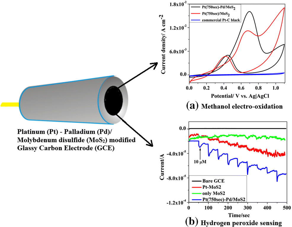 Bimetallic Pt-Pd nanostructures supported on MoS2 as an ultra-high ...