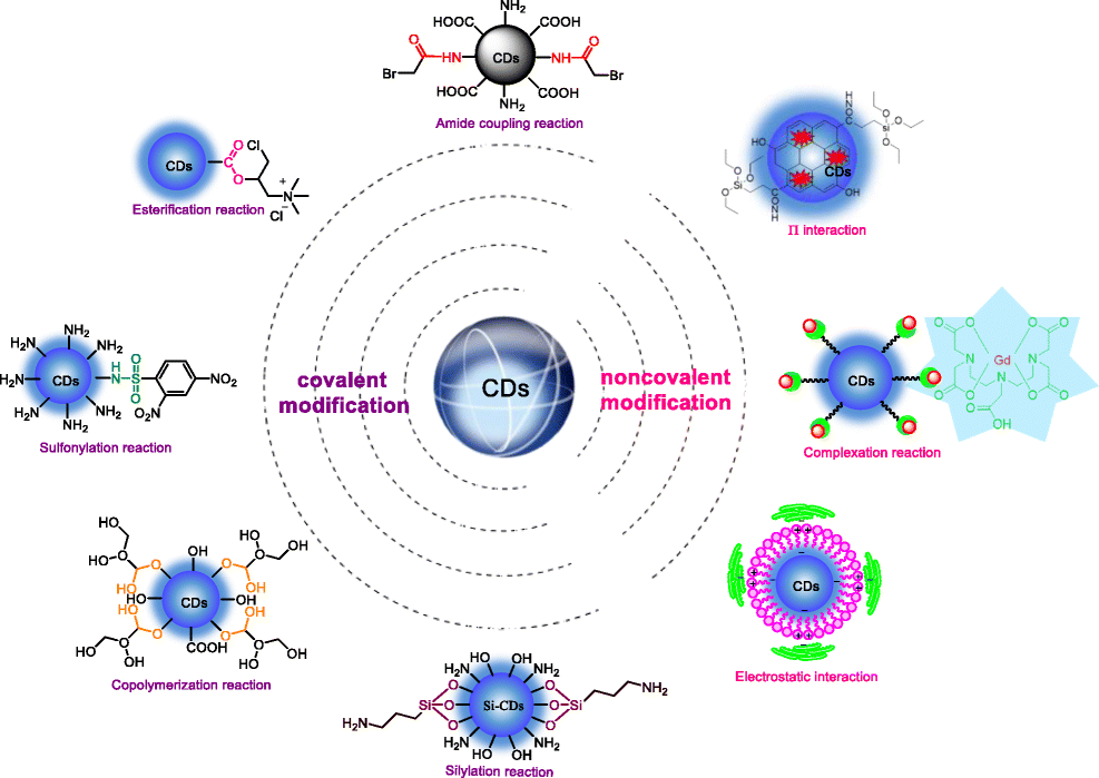 Surface modification and chemical functionalization of carbon dots: a ...
