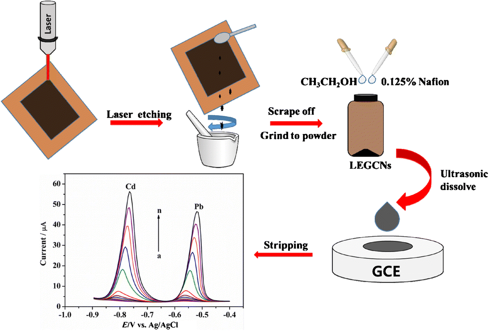 A glassy carbon electrode modified with a bismuth film and laser etched ...