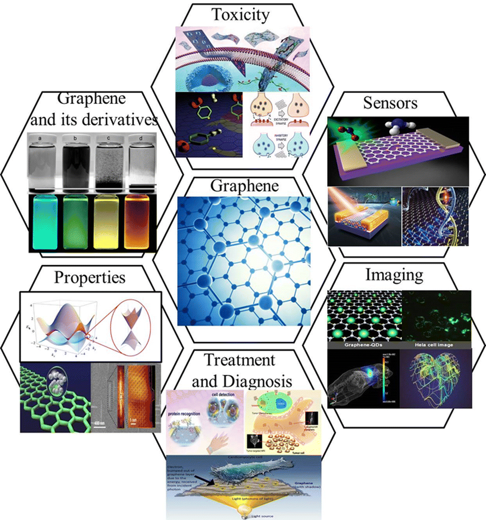Graphene Applications