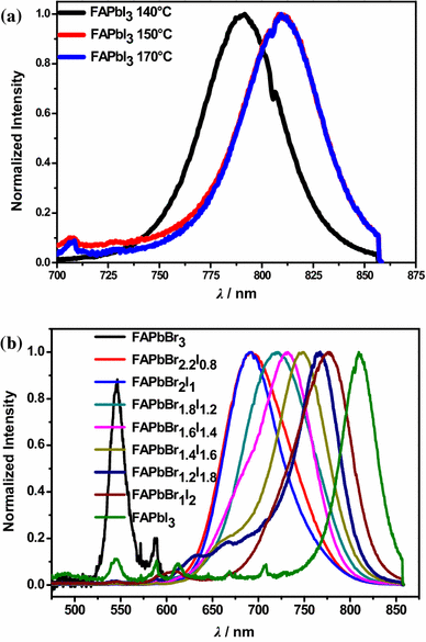 Synthesis and characterization of perovskite FAPbBr3−xIx thin films for ...